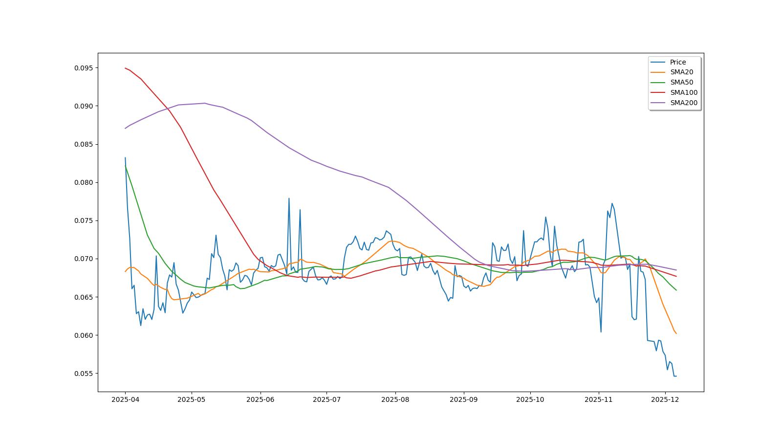 비트코어 Simple Moving Averages