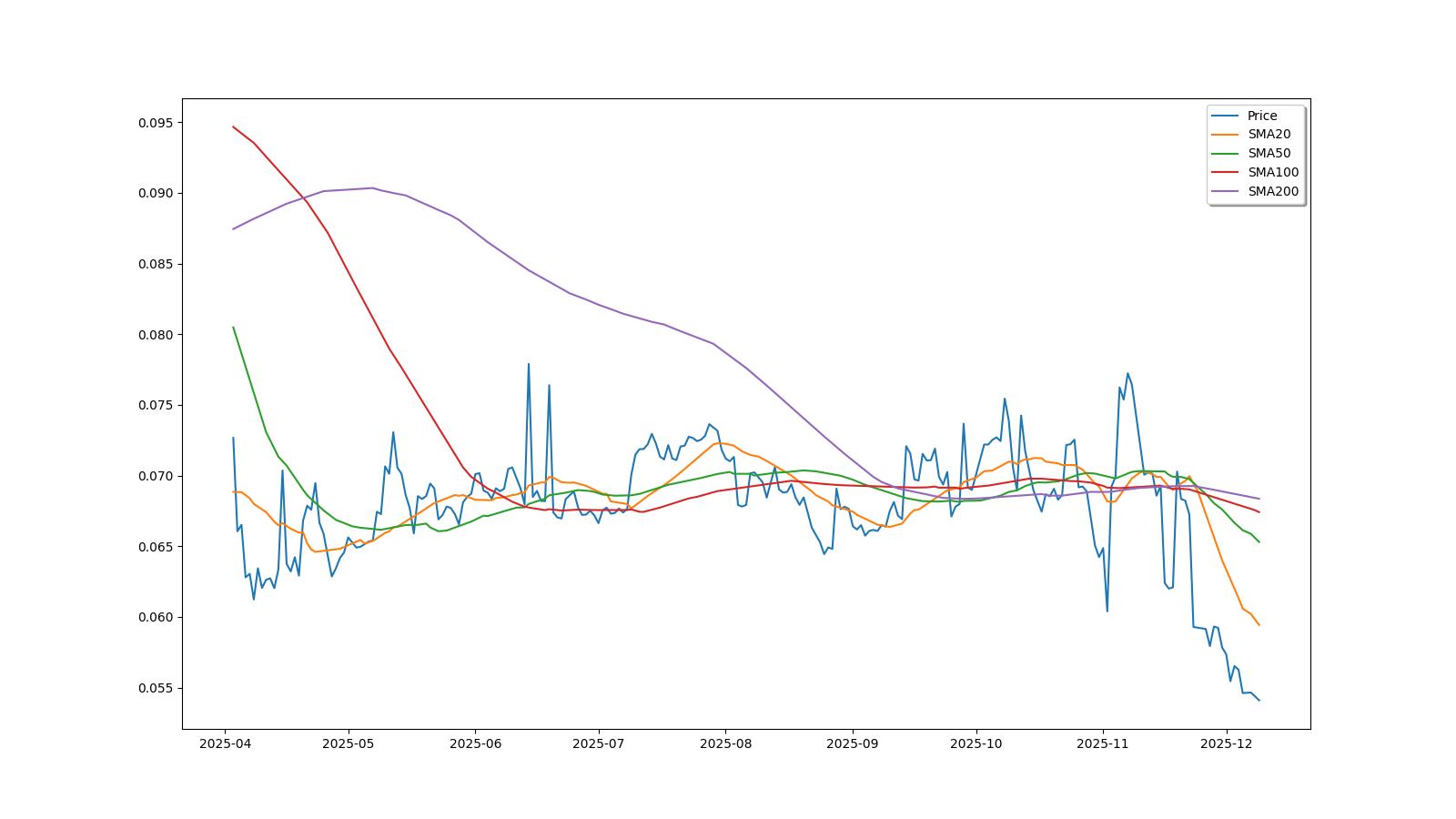 BitCore Simple Moving Averages