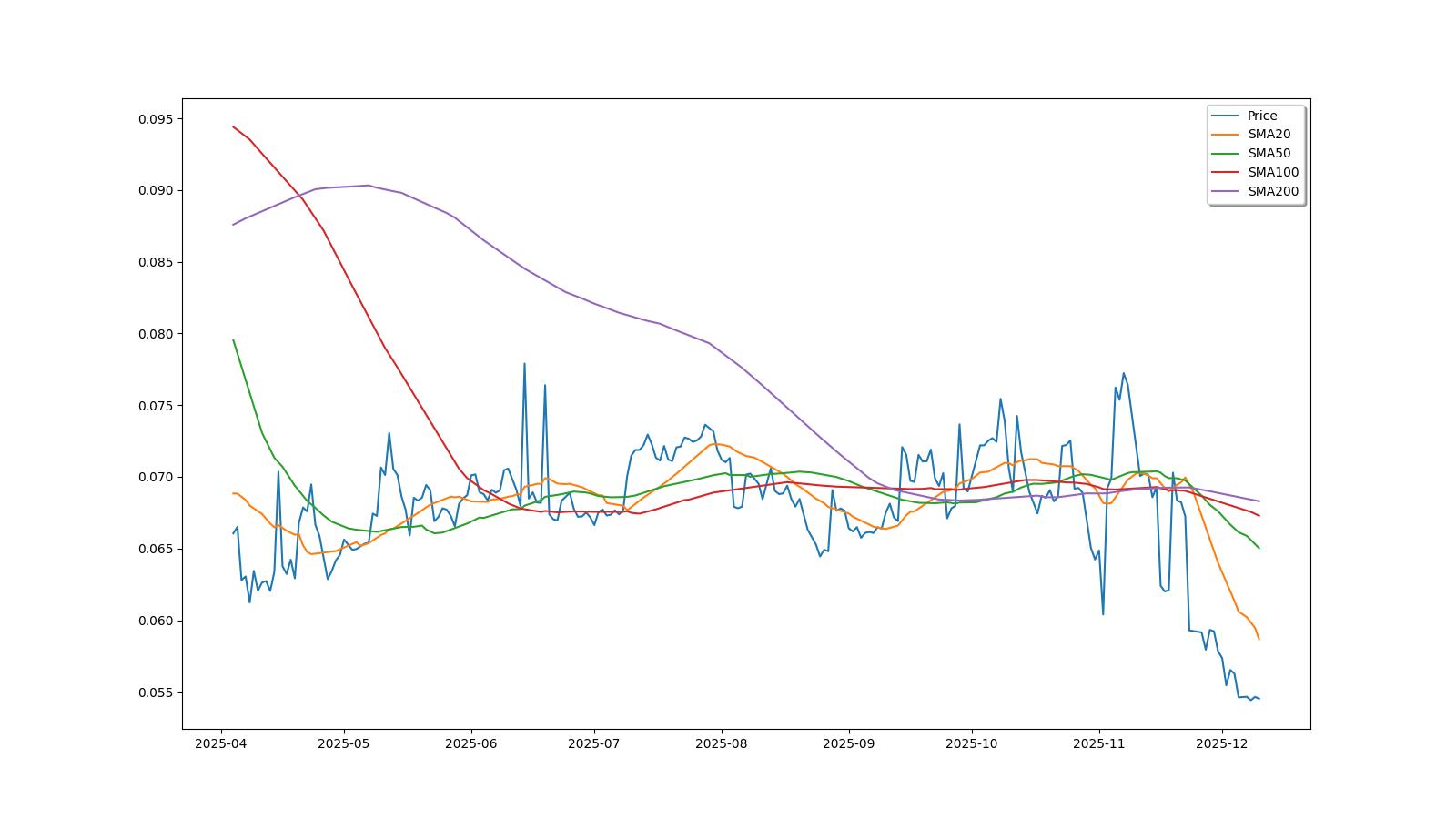 BitCore Simple Moving Averages