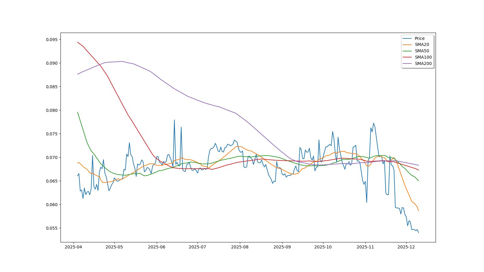 ビットコア Simple Moving Averages