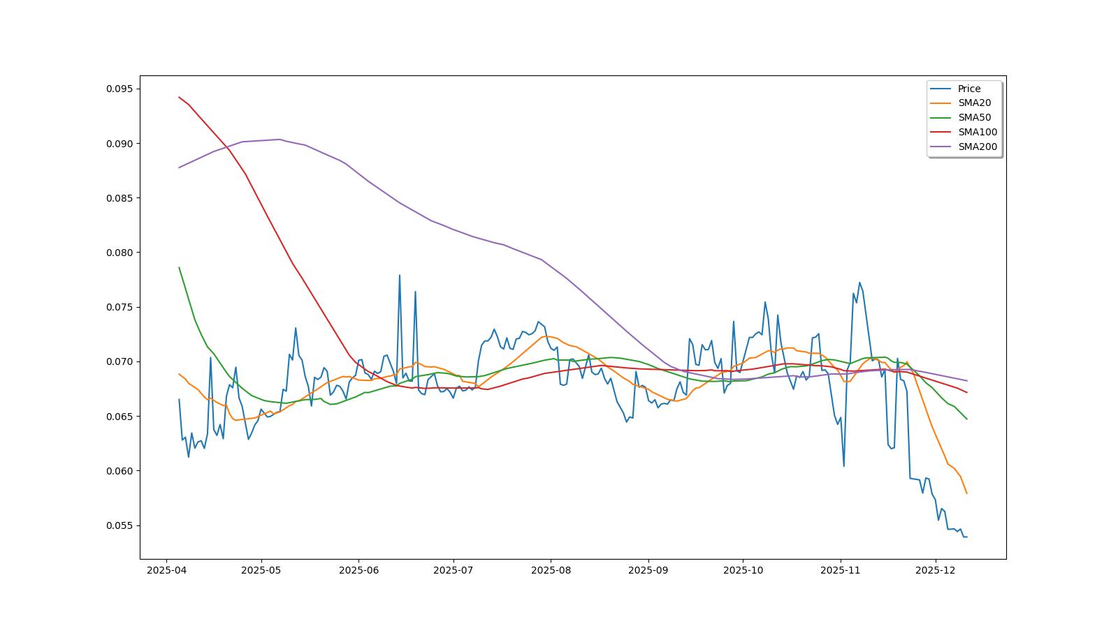 BitCore Simple Moving Averages