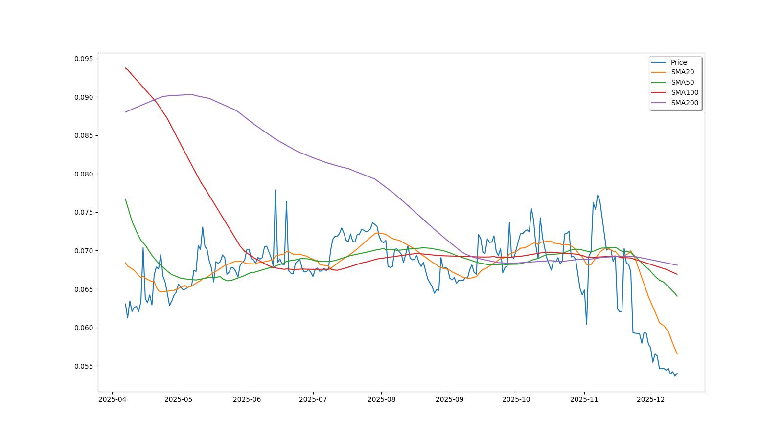 BitCore Simple Moving Averages