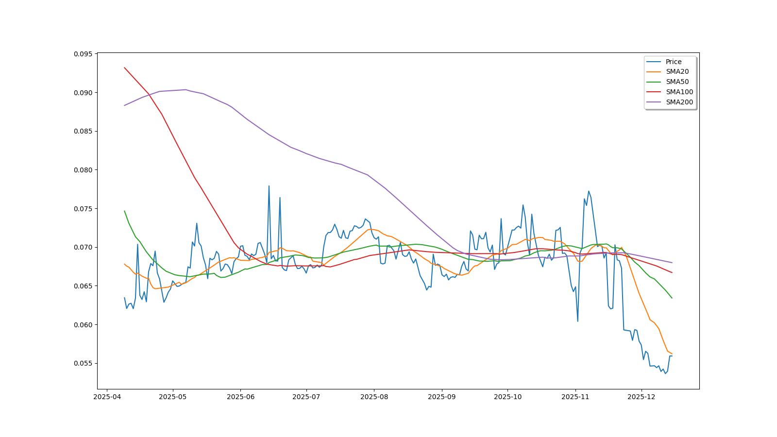 BitCore Simple Moving Averages