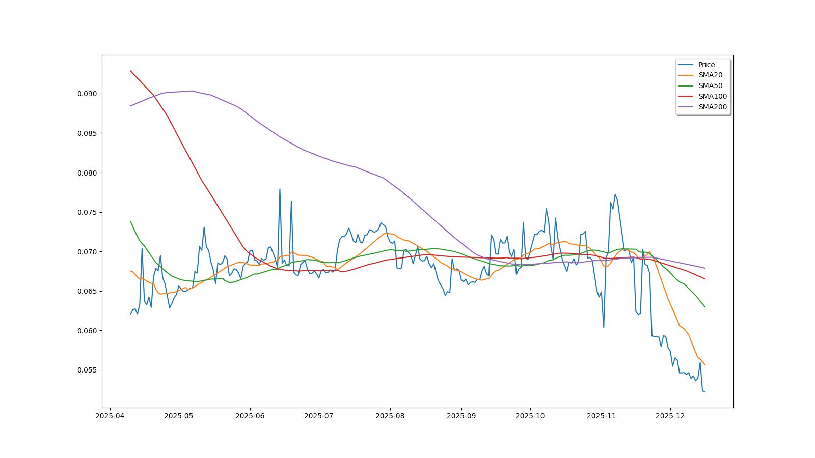 BitCore Simple Moving Averages