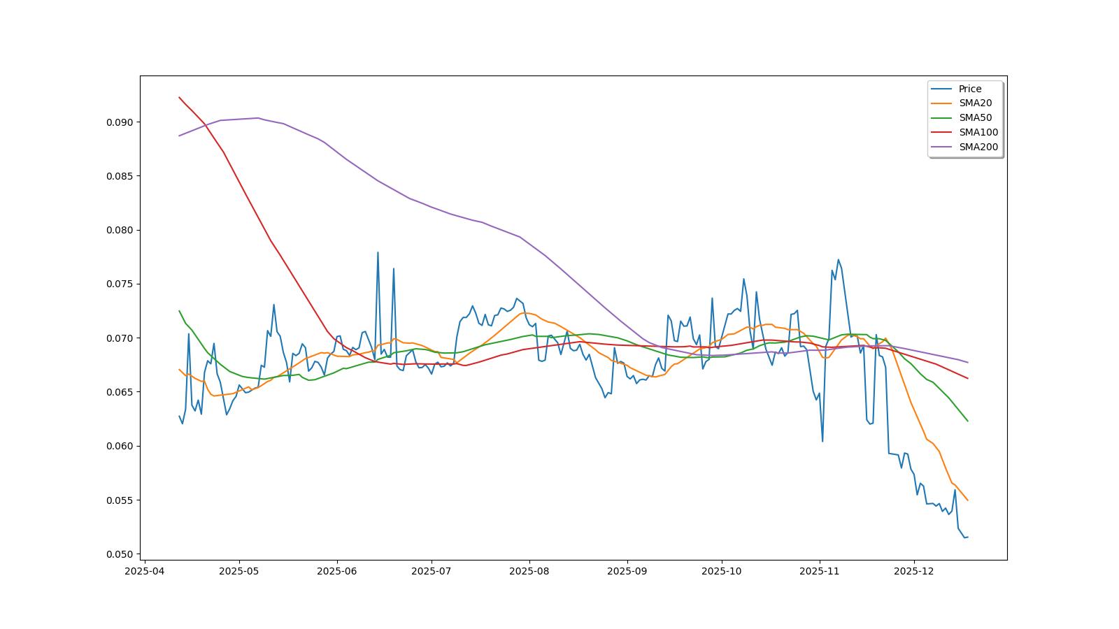 BitCore Simple Moving Averages