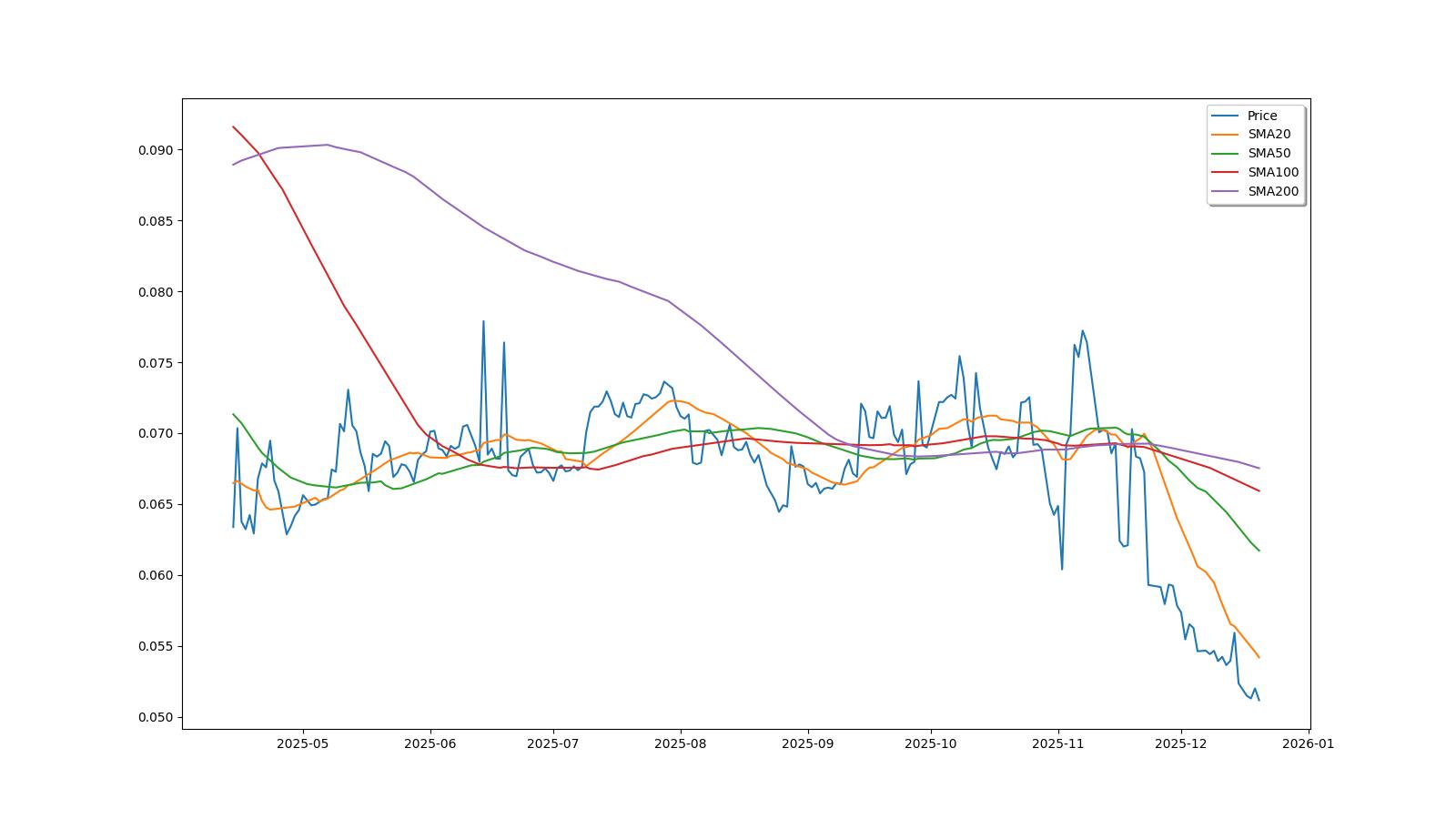 BitCore Simple Moving Averages