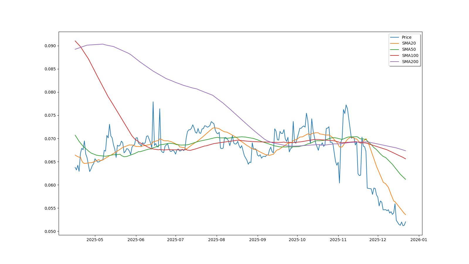 비트코어 Simple Moving Averages