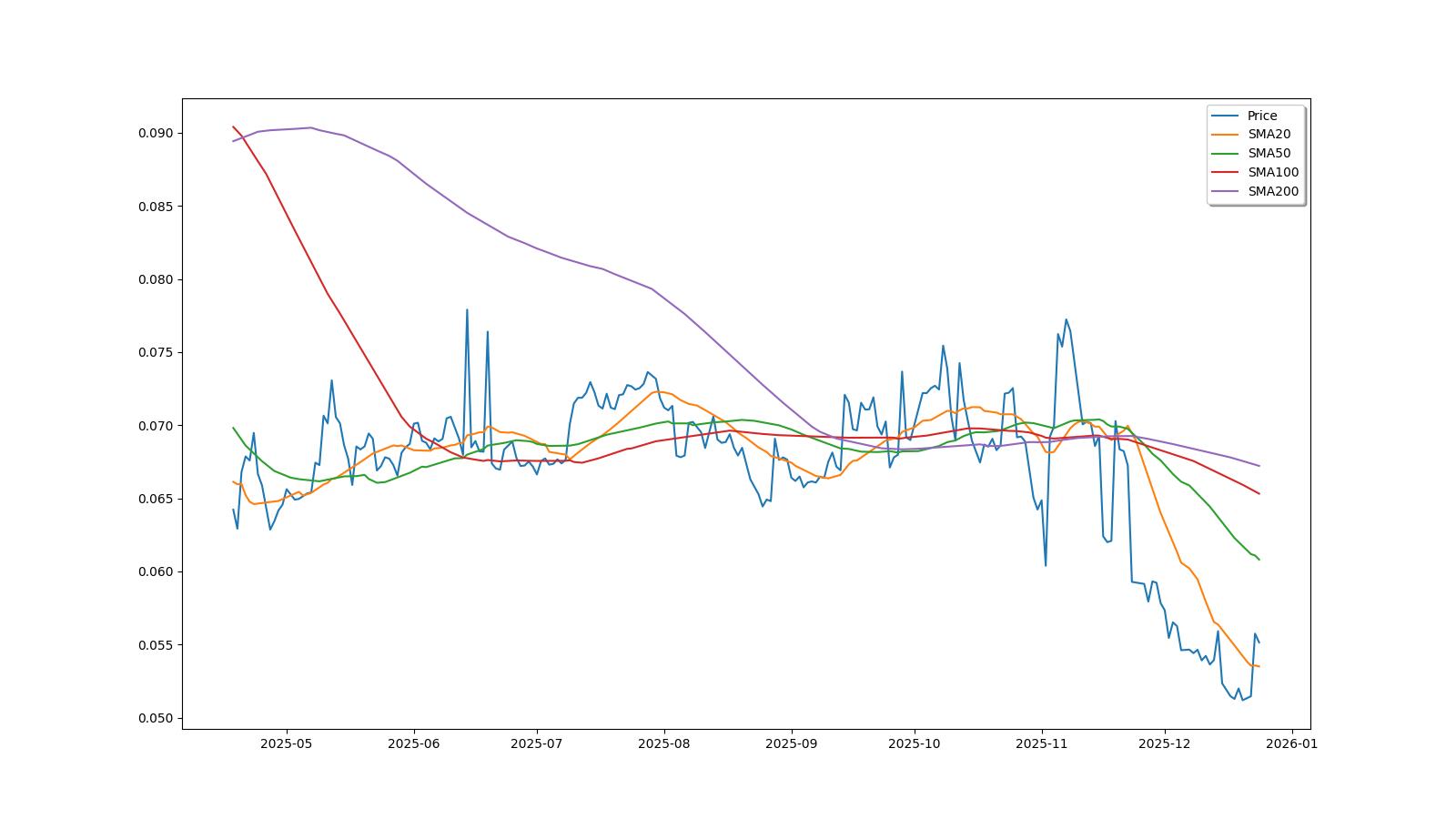 ビットコア Simple Moving Averages