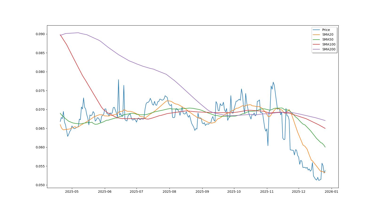 BitCore Simple Moving Averages