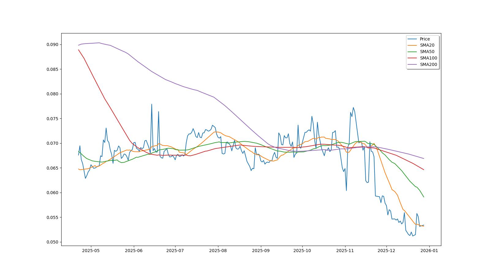 BitCore Simple Moving Averages