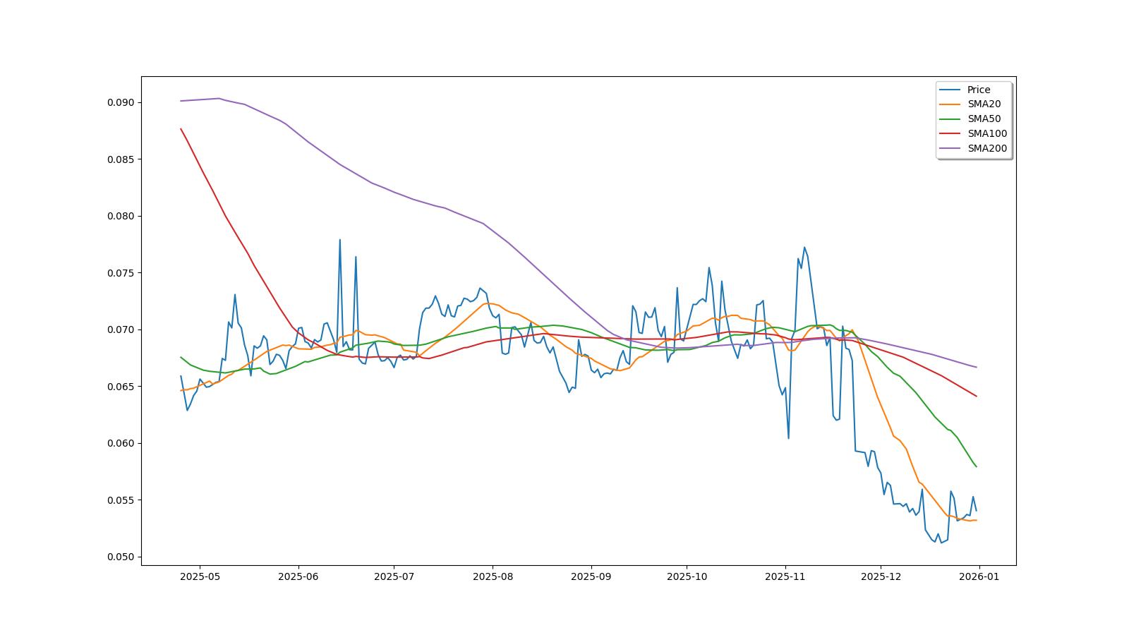 BitCore Simple Moving Averages