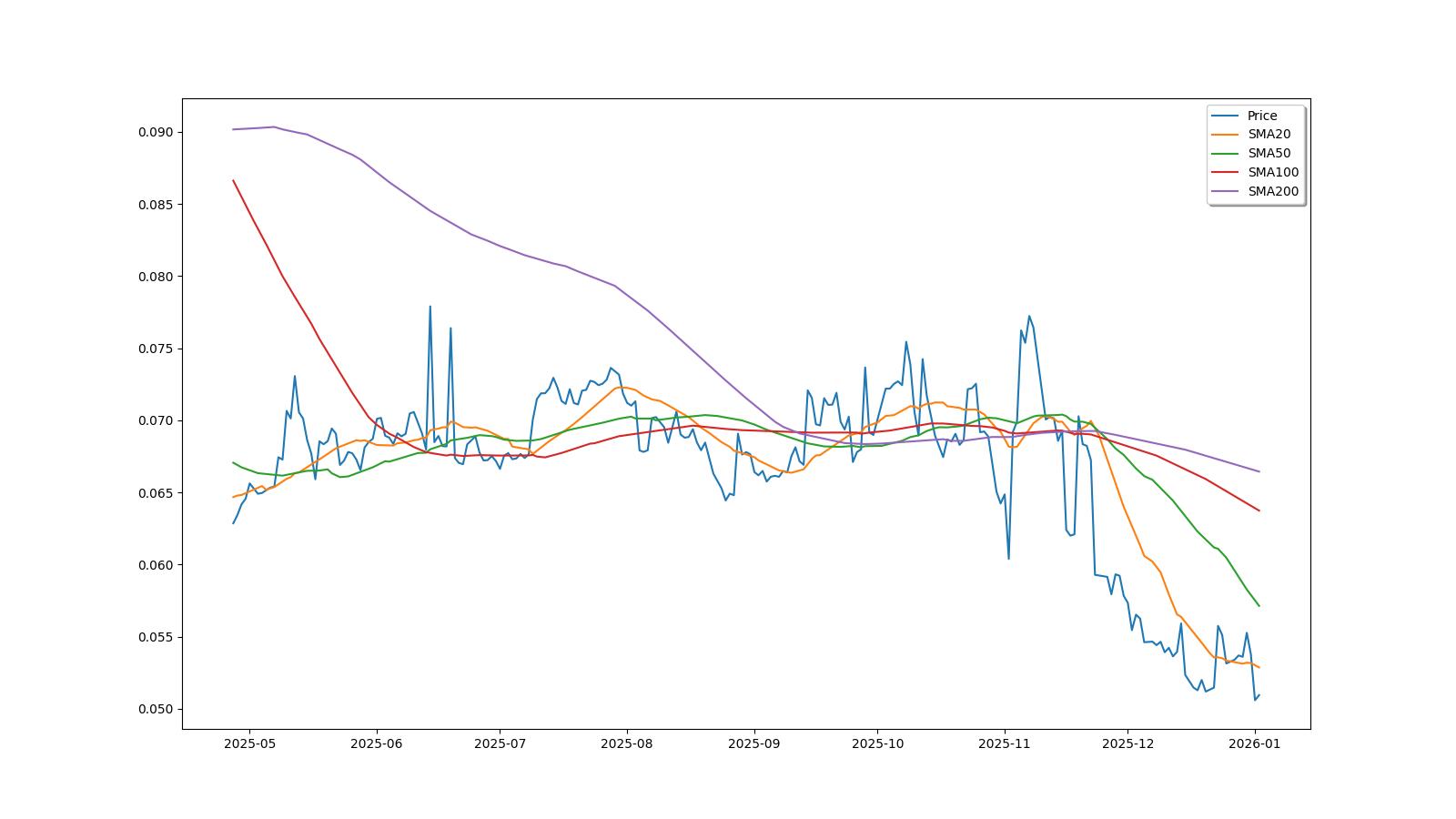 BitCore Simple Moving Averages