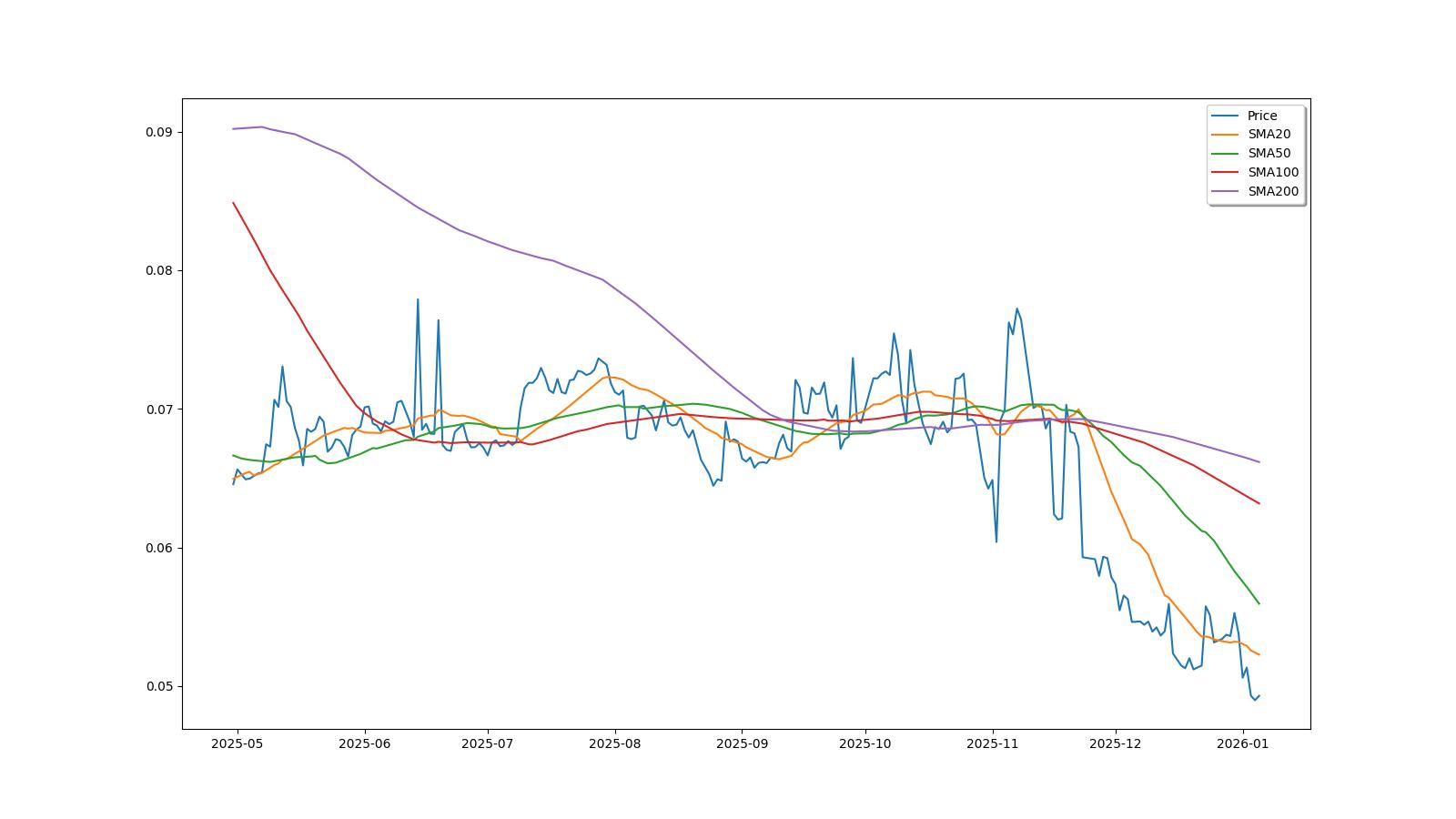 BitCore Simple Moving Averages