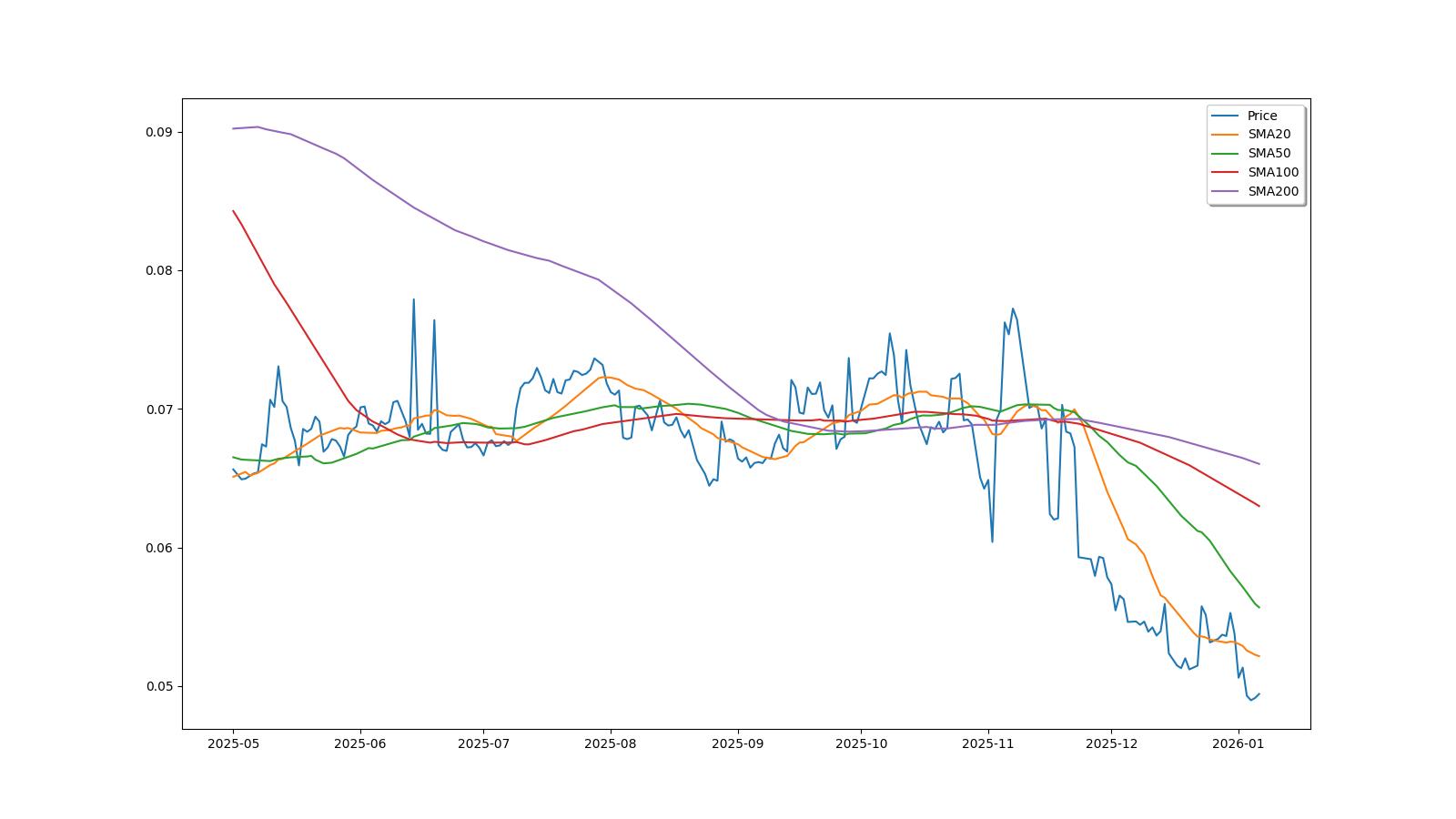 BitCore Simple Moving Averages