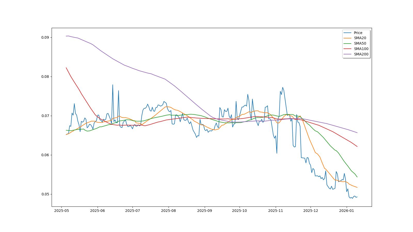 BitCore Simple Moving Averages