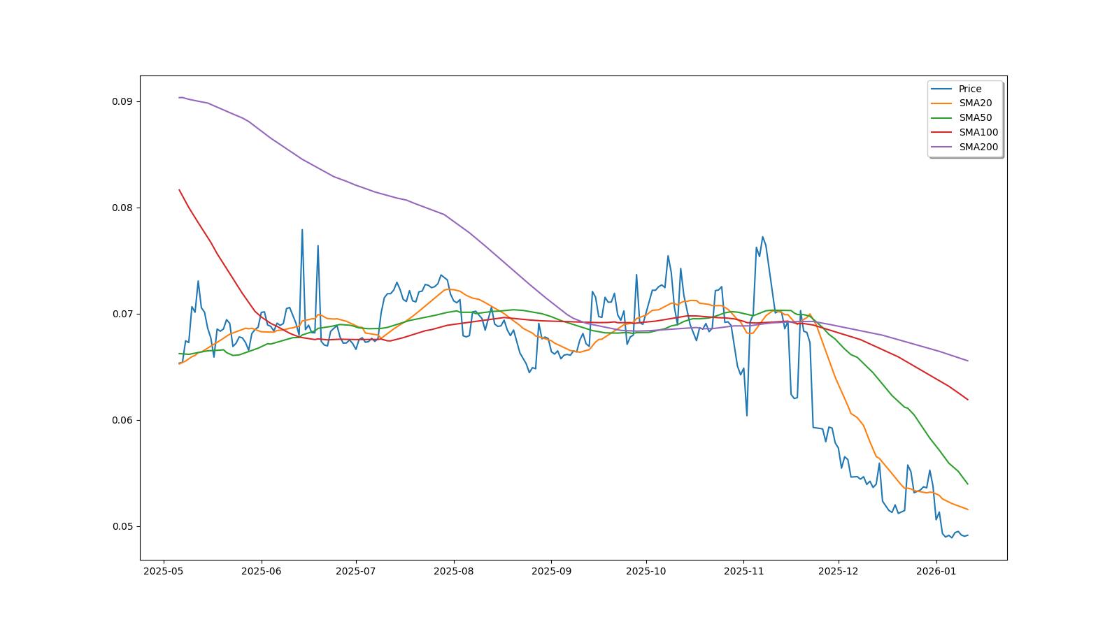 BitCore Simple Moving Averages