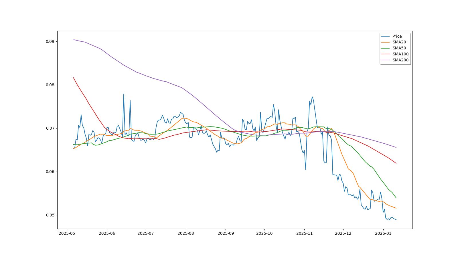 BitCore Simple Moving Averages