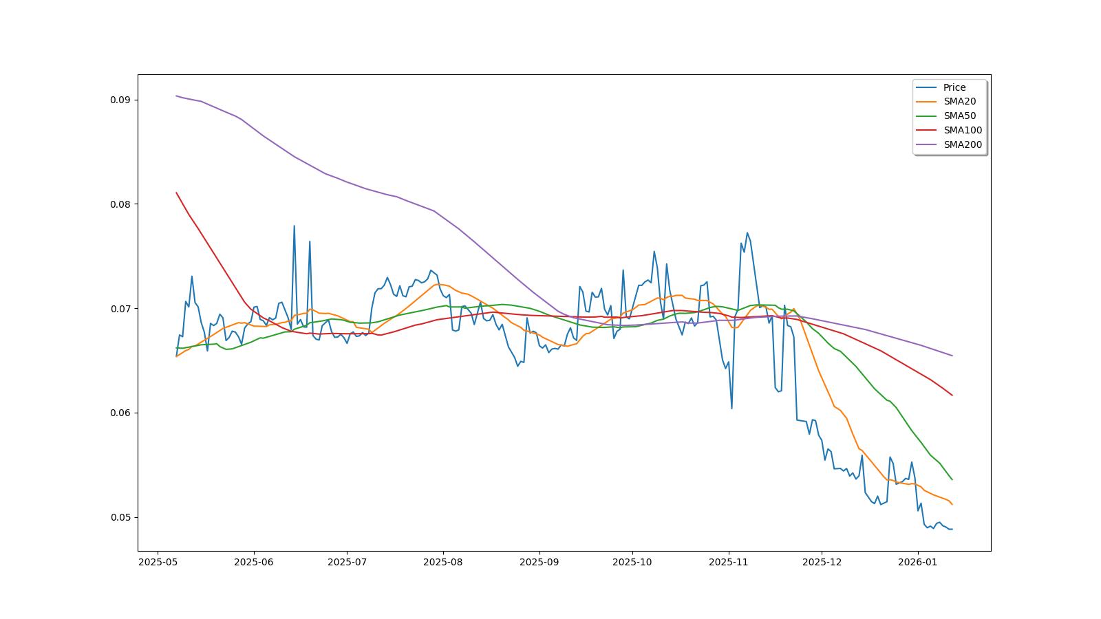 BitCore Simple Moving Averages
