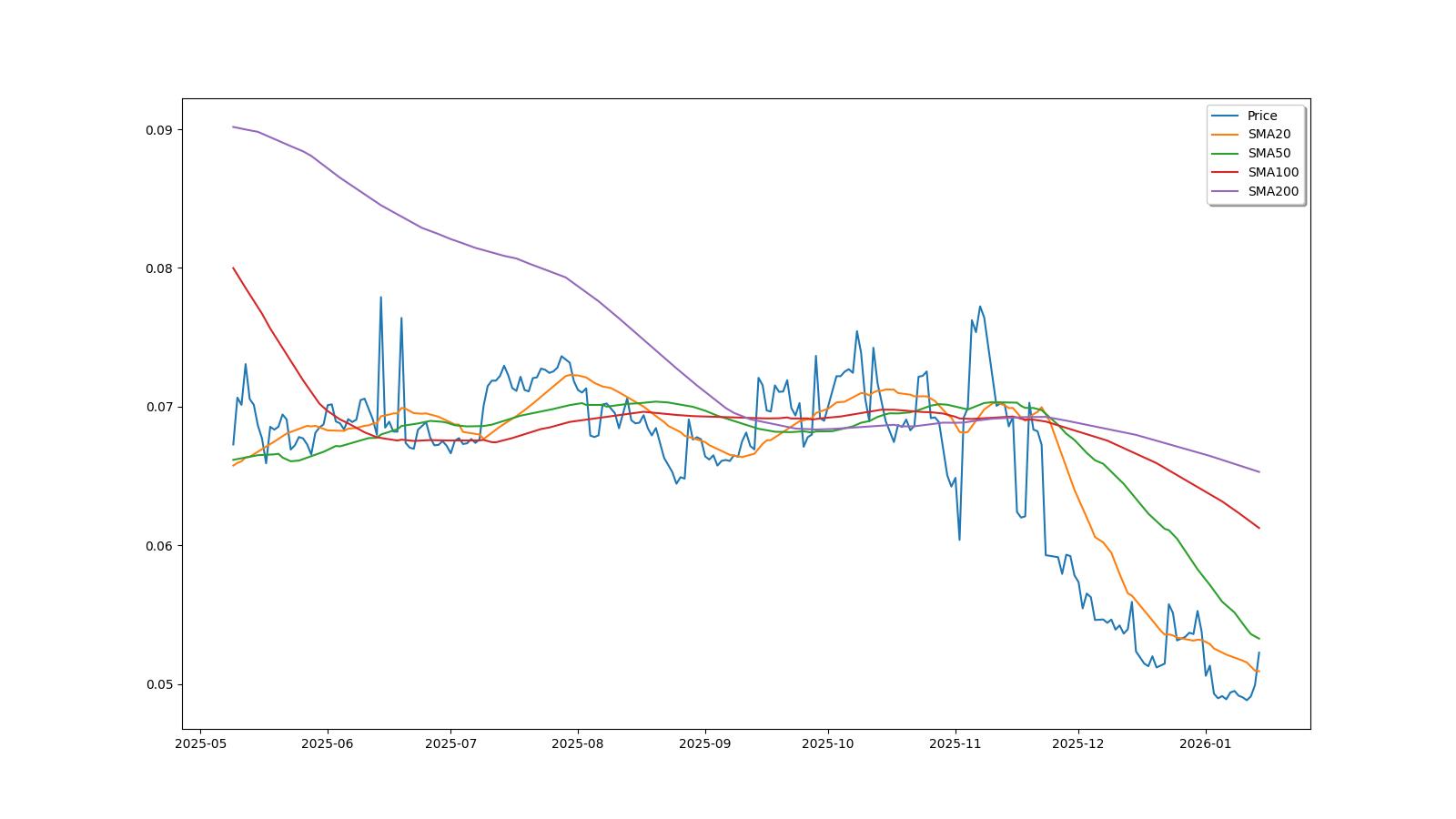 BitCore Simple Moving Averages