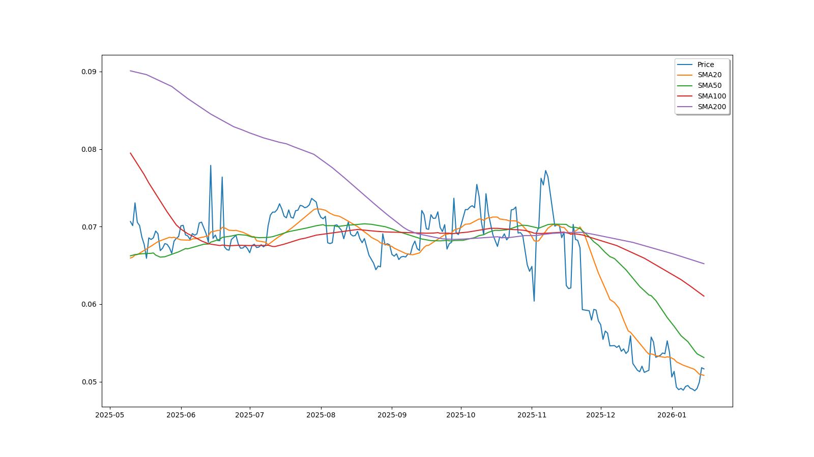 BitCore Simple Moving Averages
