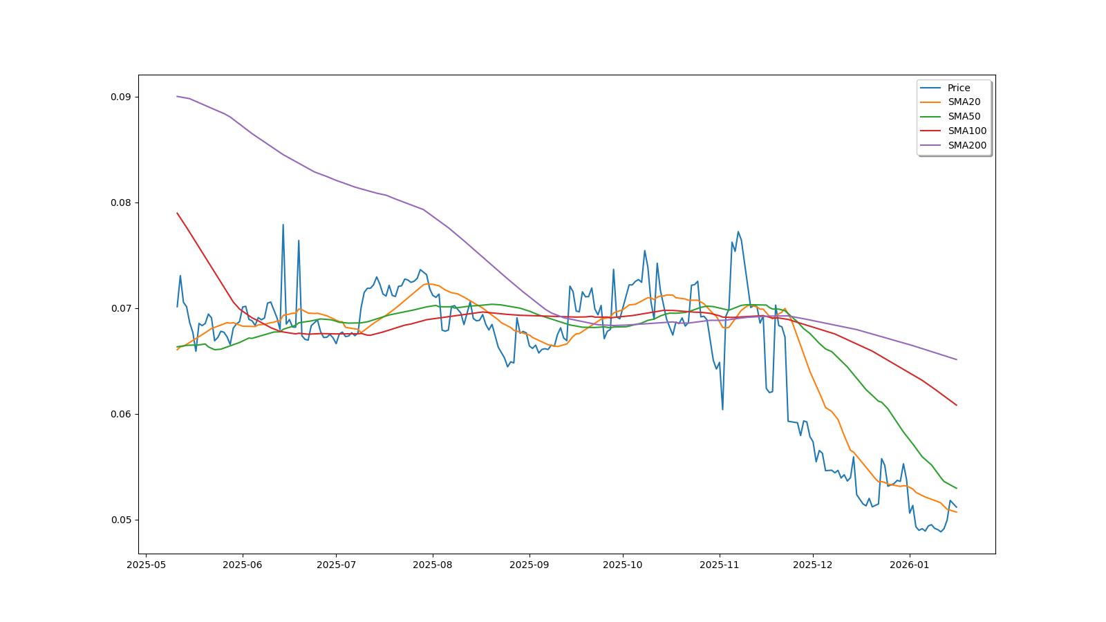 BitCore Simple Moving Averages