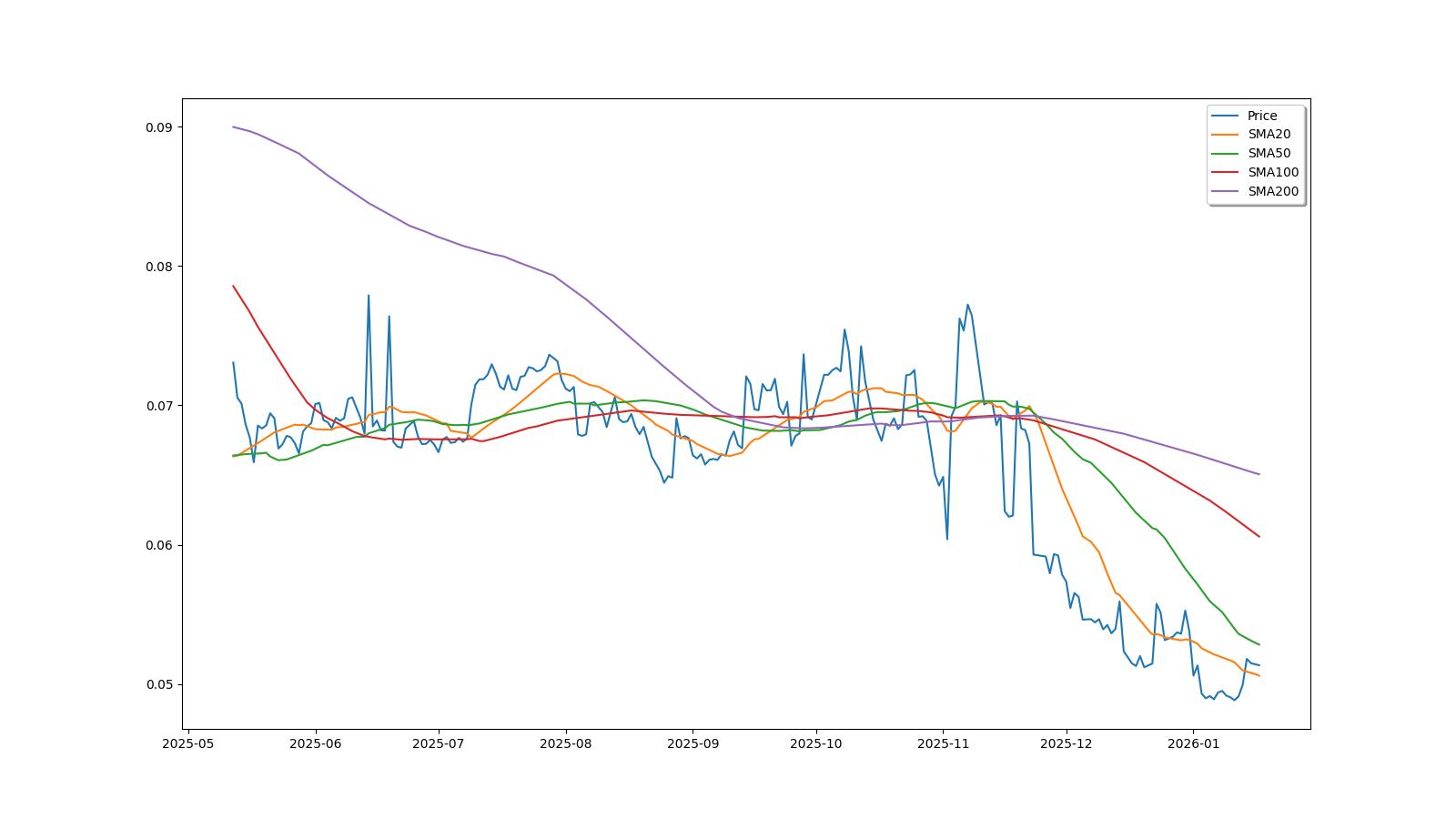 BitCore Simple Moving Averages