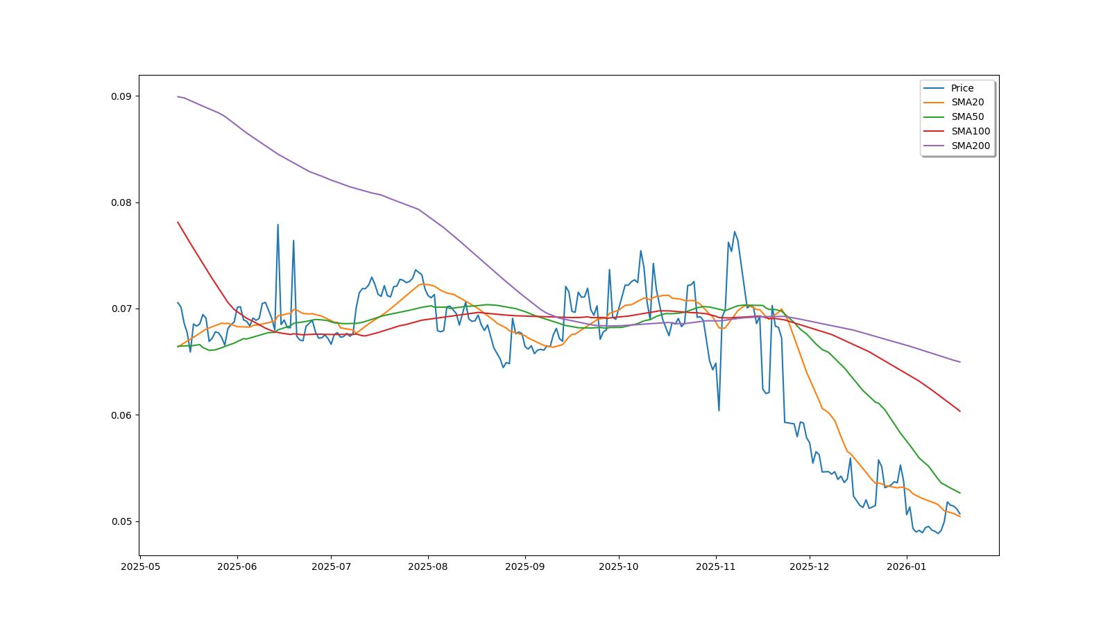 BitCore Simple Moving Averages