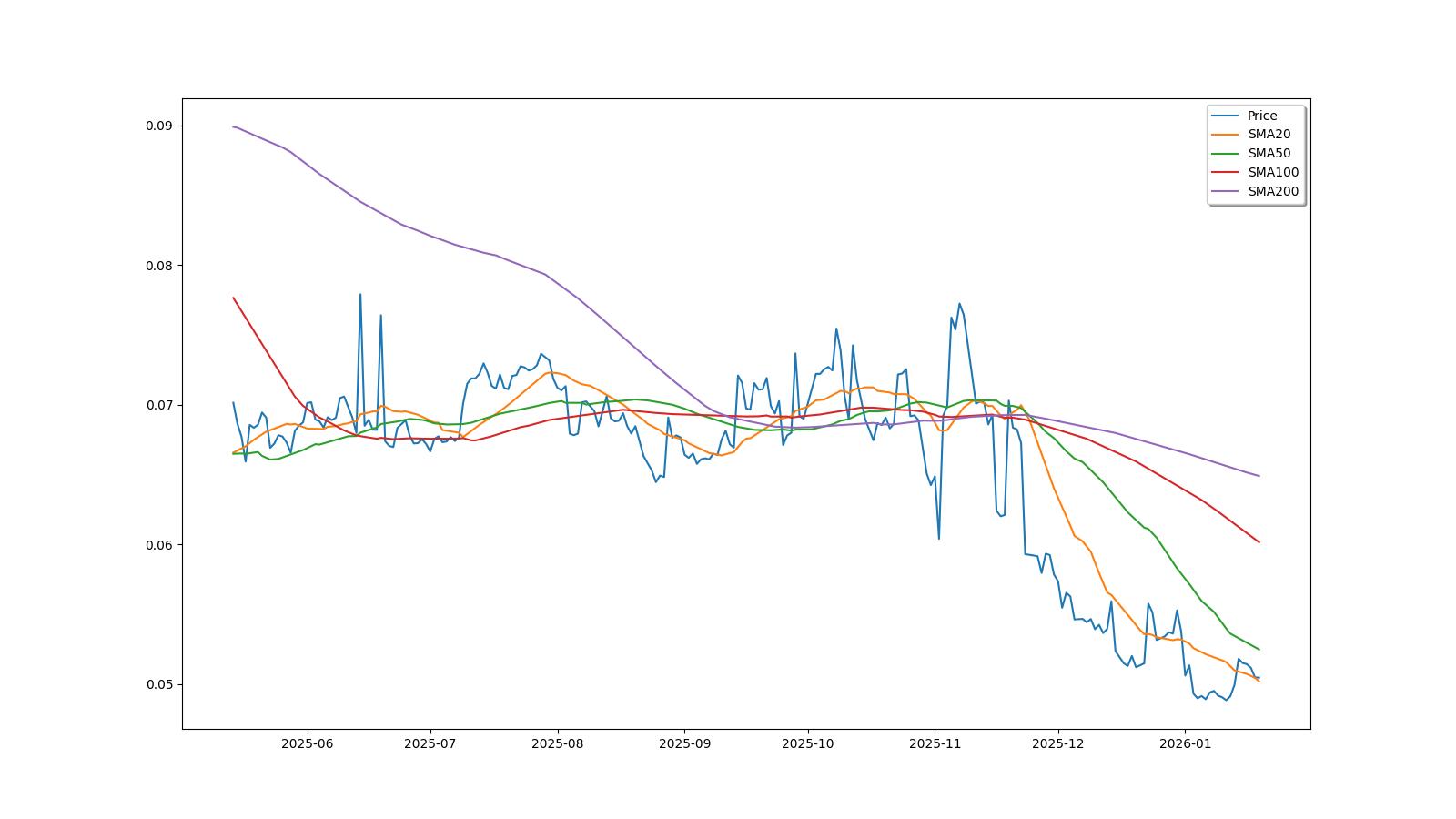 BitCore Simple Moving Averages