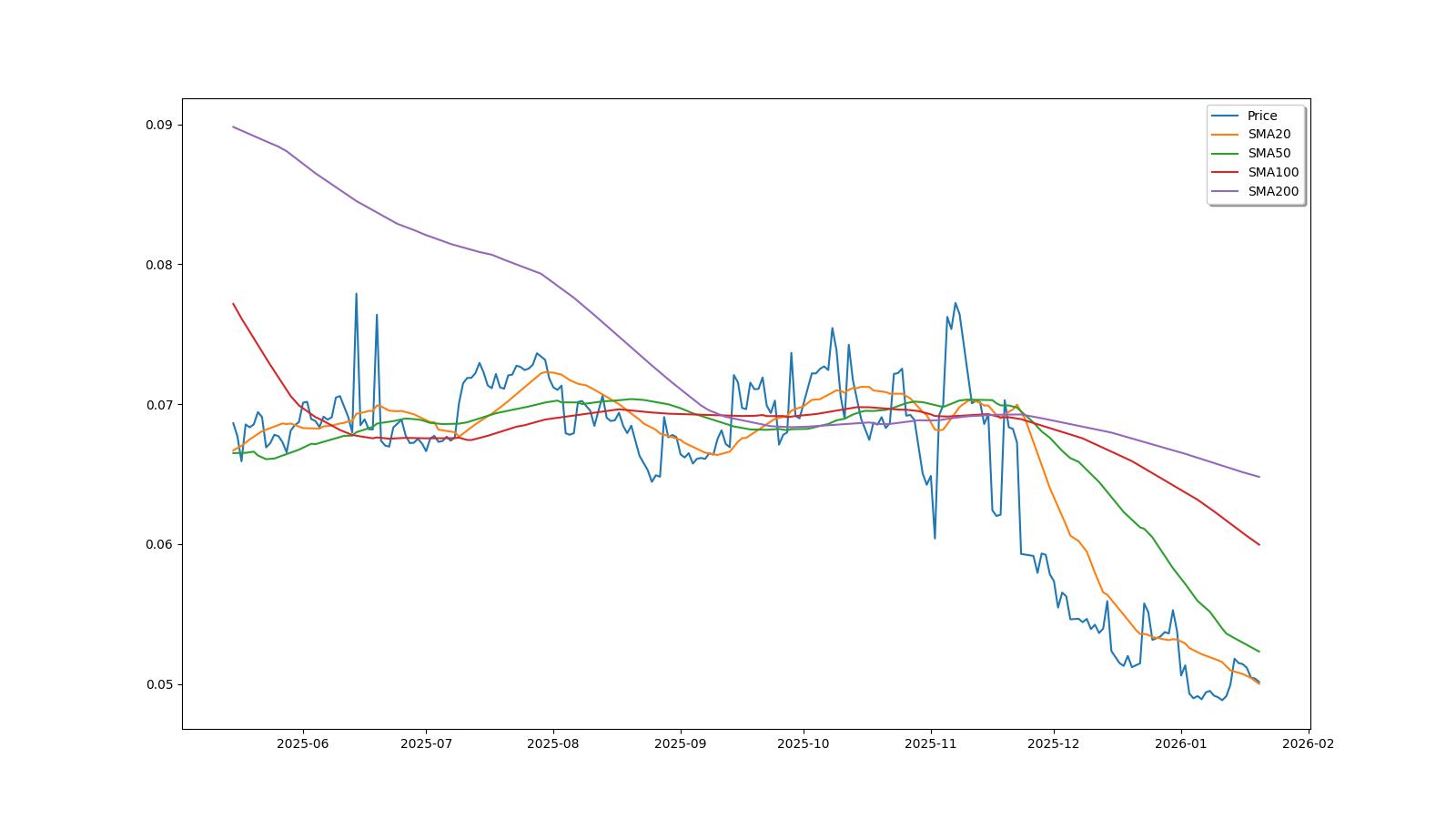 BitCore Simple Moving Averages