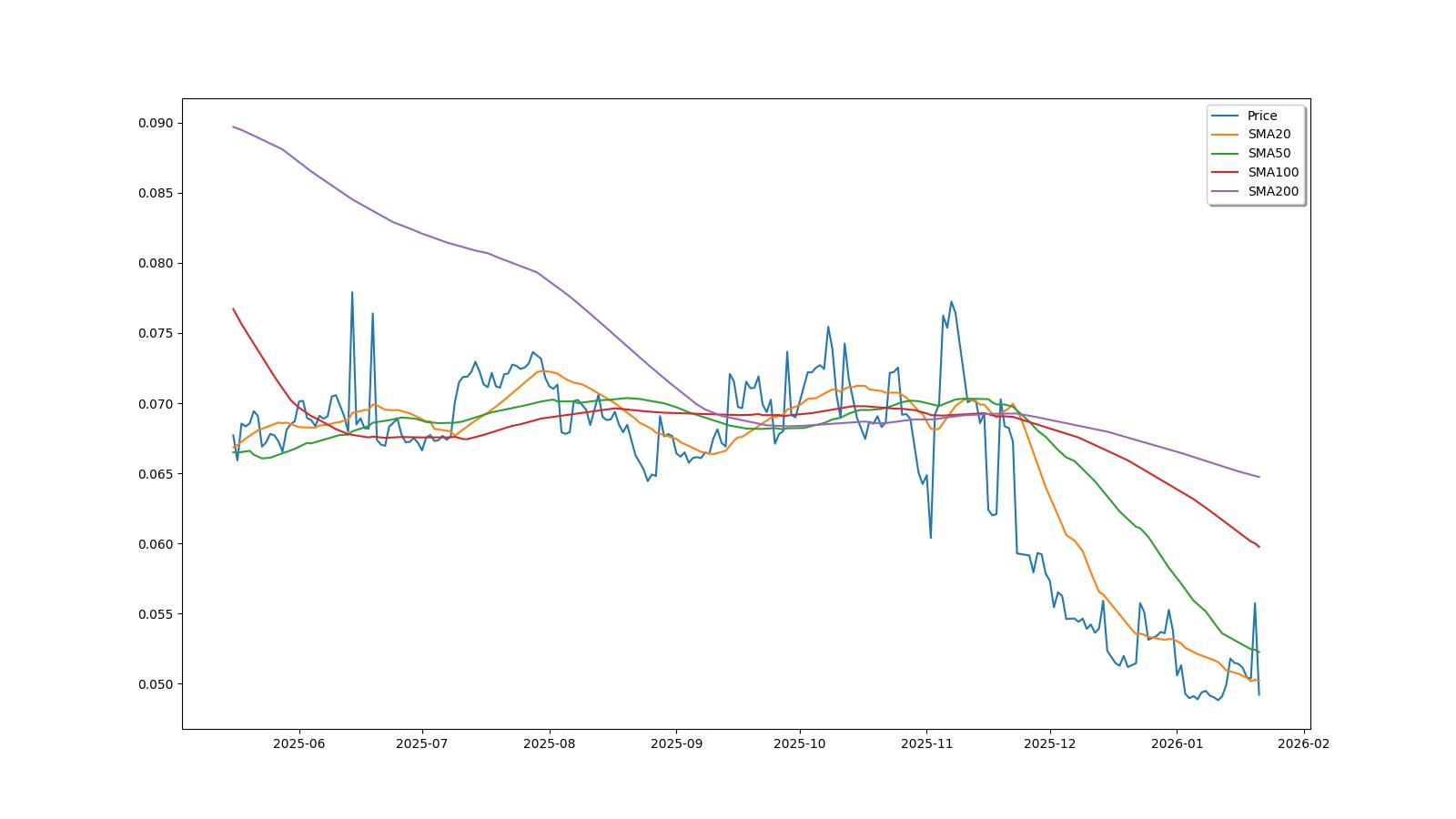BitCore Simple Moving Averages