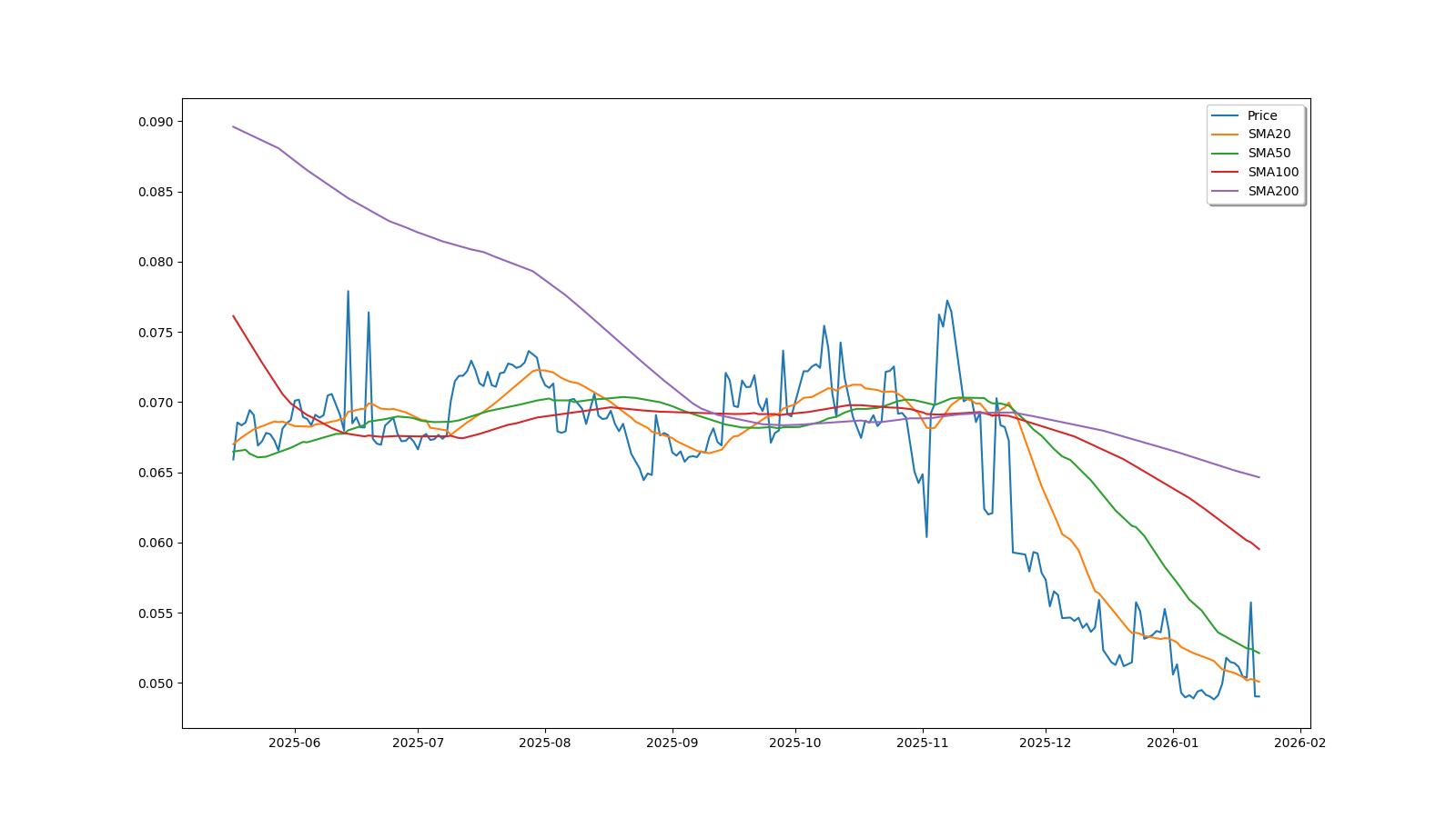 BitCore Simple Moving Averages