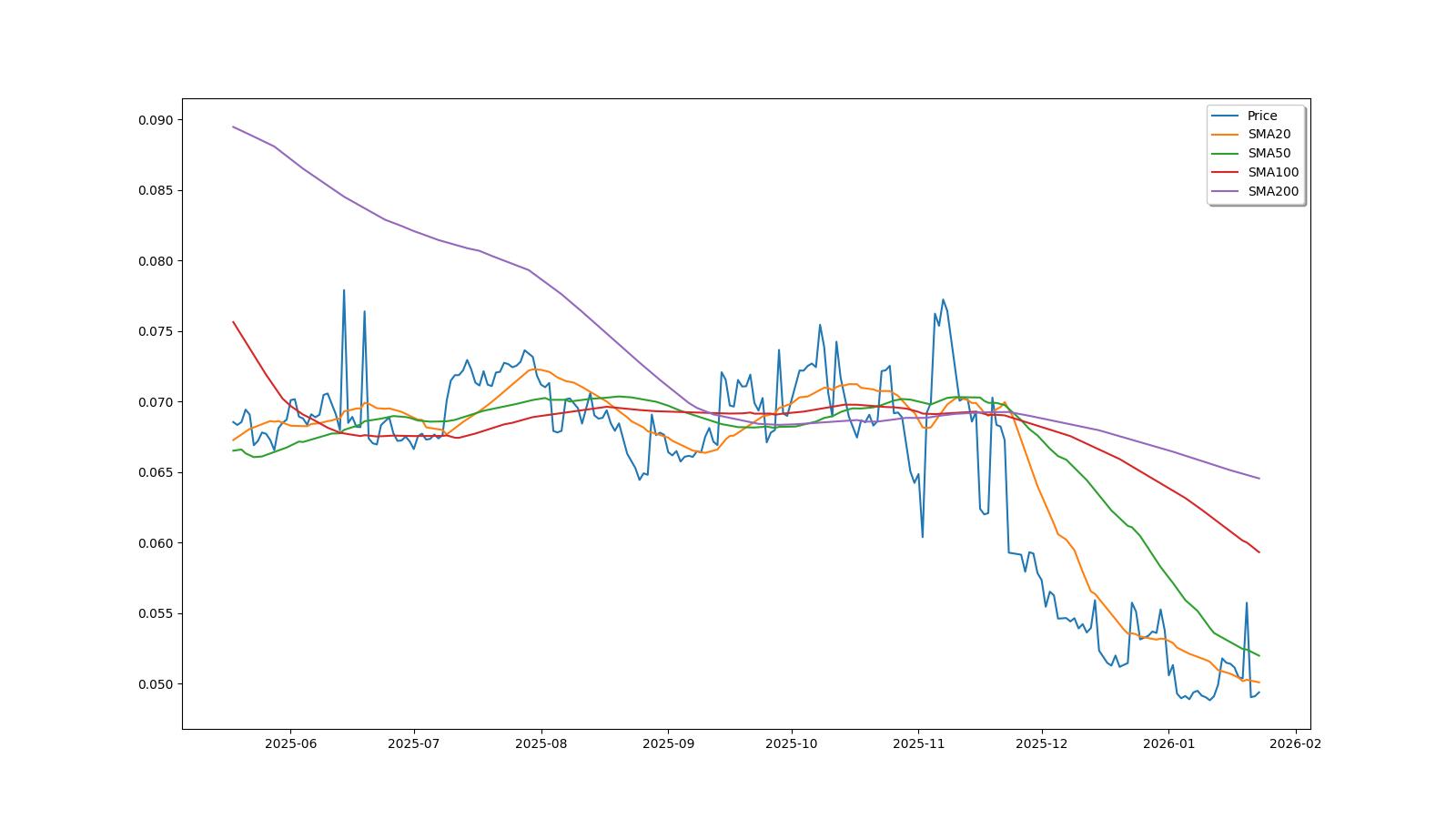 BitCore Simple Moving Averages