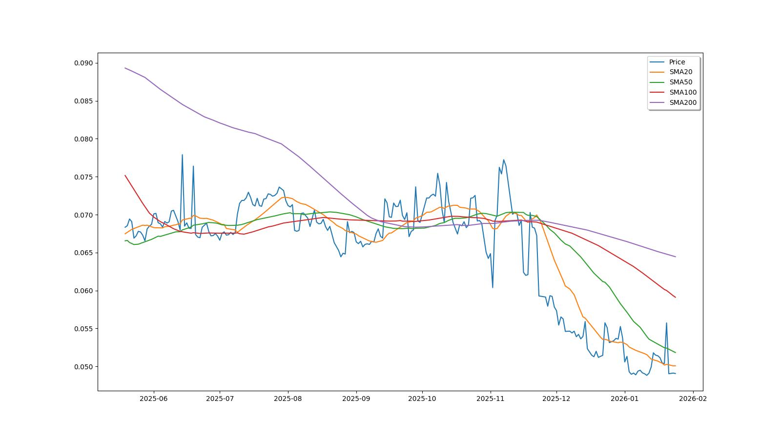 BitCore Simple Moving Averages