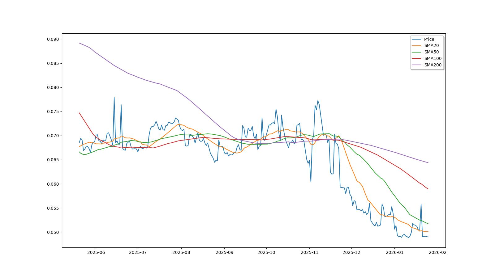 BitCore Simple Moving Averages