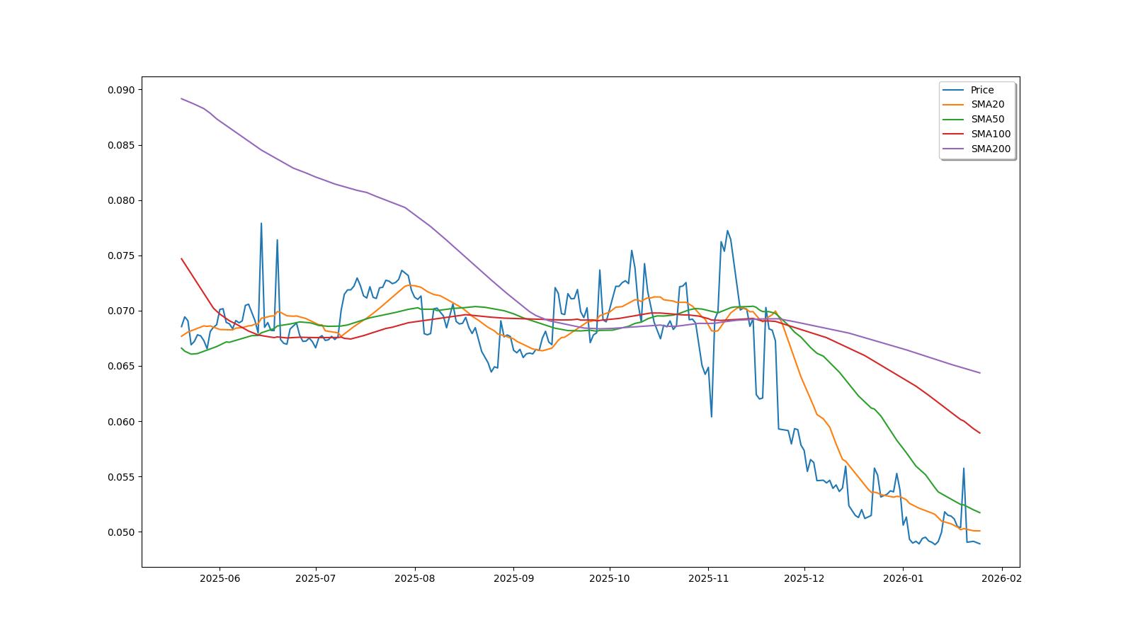 BitCore Simple Moving Averages