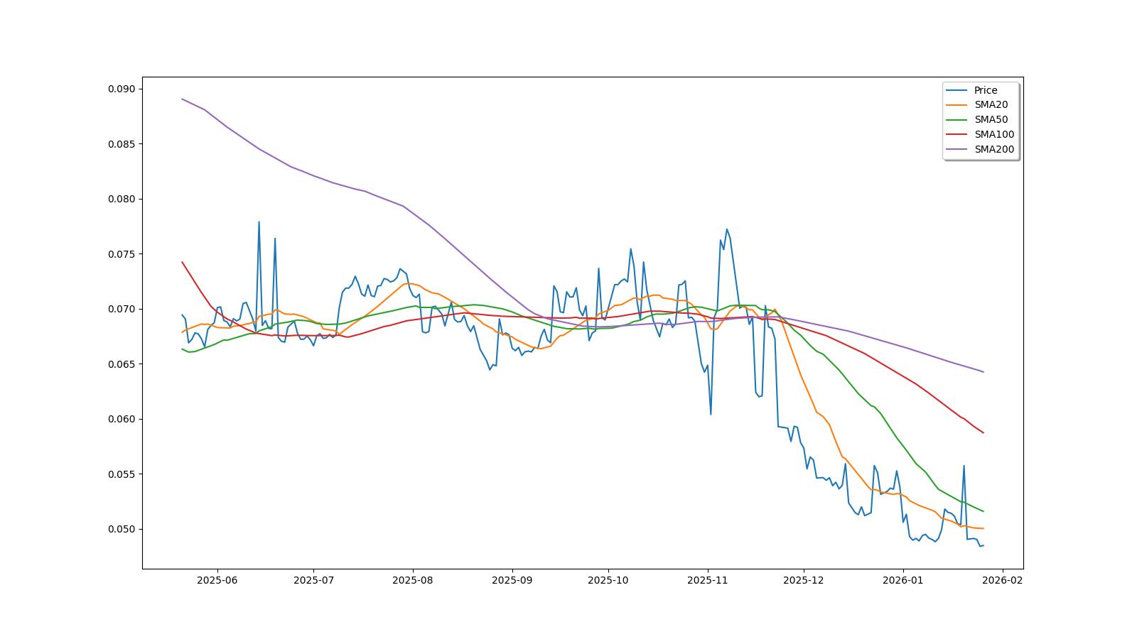 BitCore Simple Moving Averages
