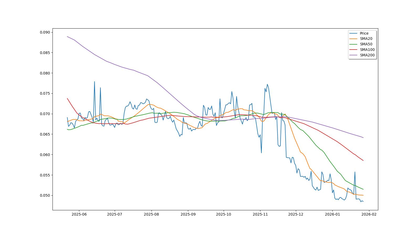 BitCore Simple Moving Averages