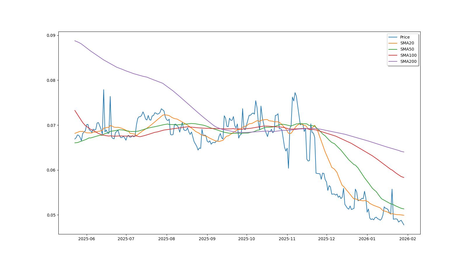 BitCore Simple Moving Averages