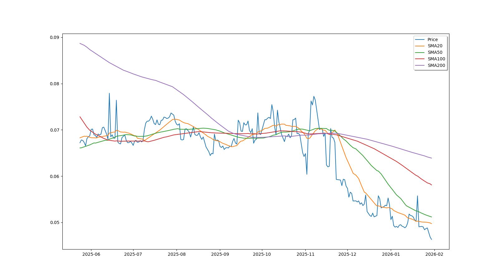 BitCore Simple Moving Averages