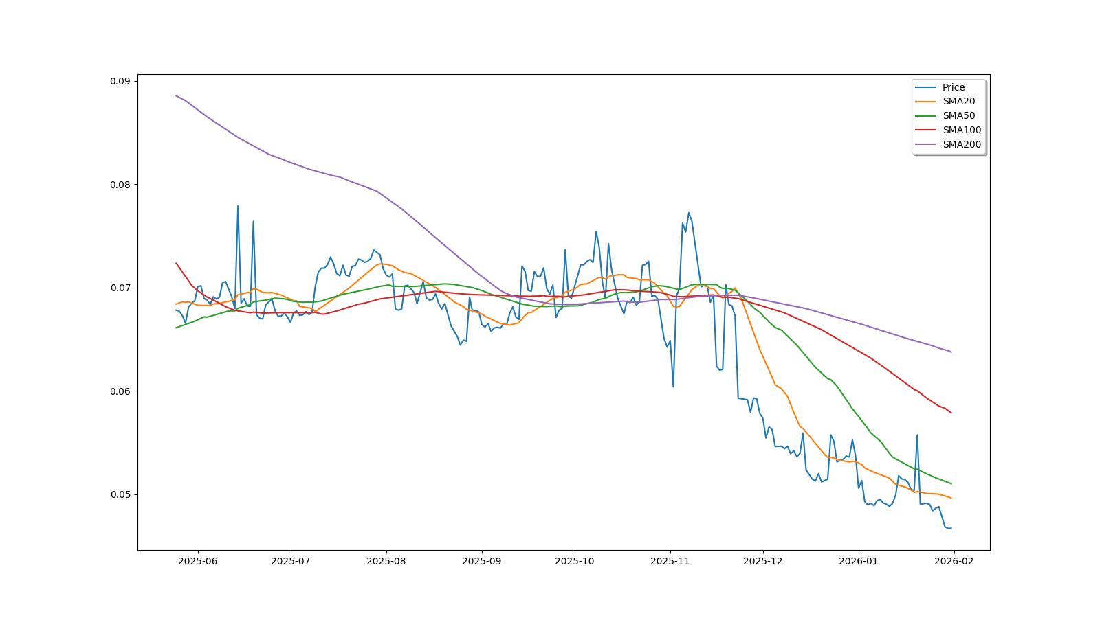 BitCore Simple Moving Averages