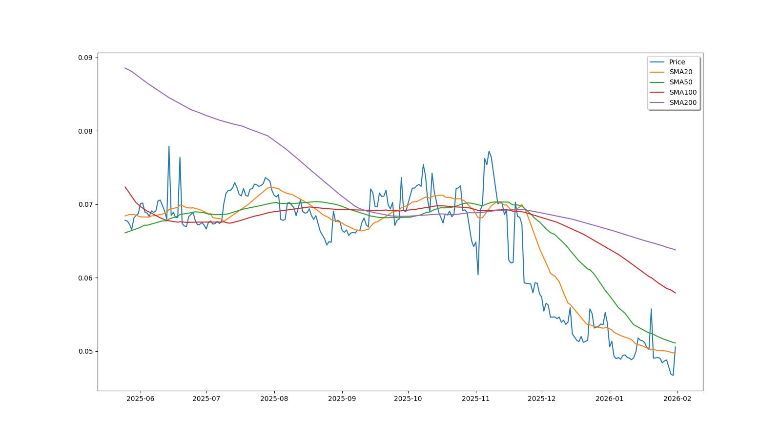 BitCore Simple Moving Averages