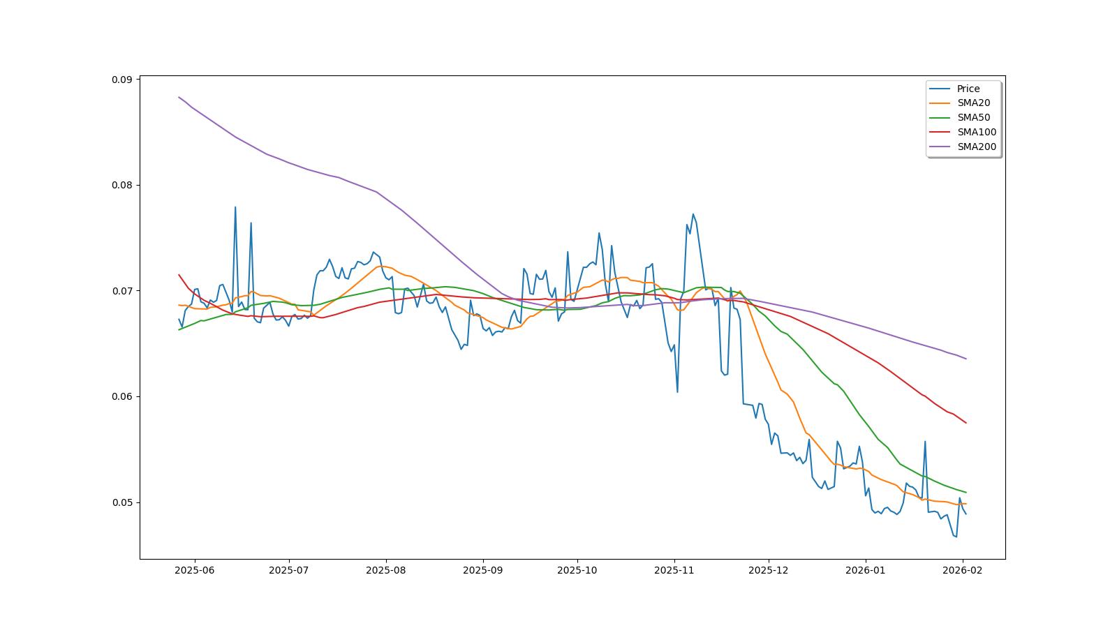 BitCore Simple Moving Averages