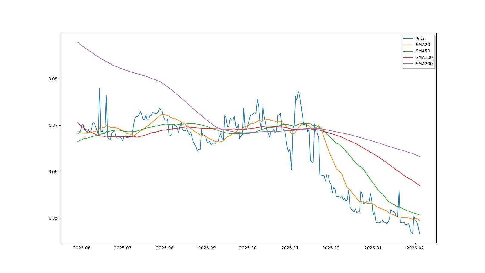 BitCore Simple Moving Averages