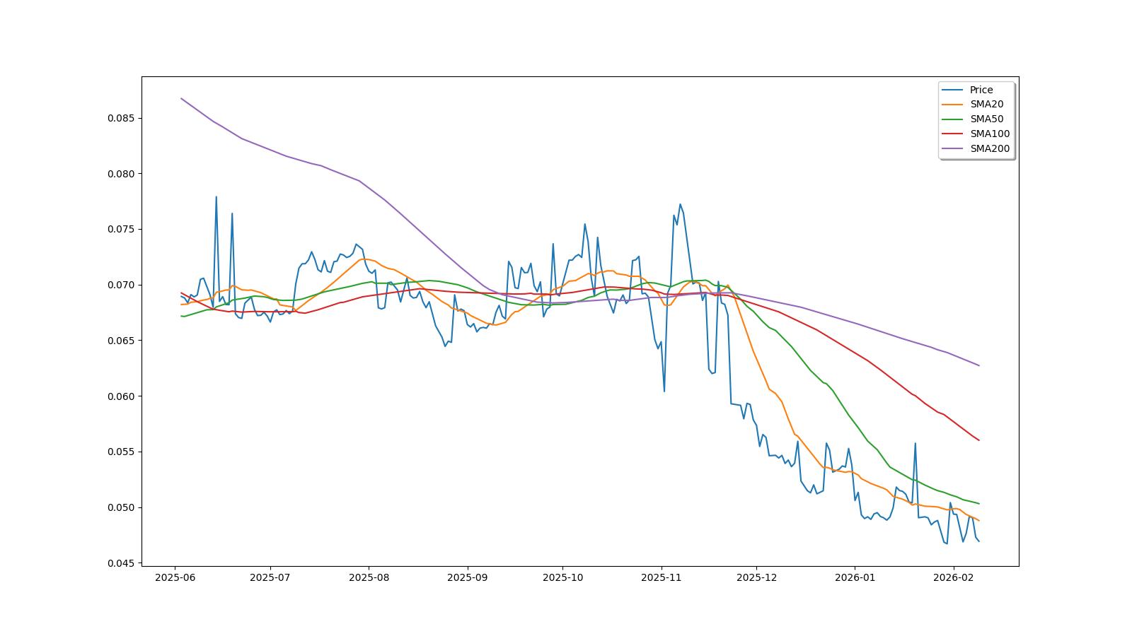 BitCore Simple Moving Averages