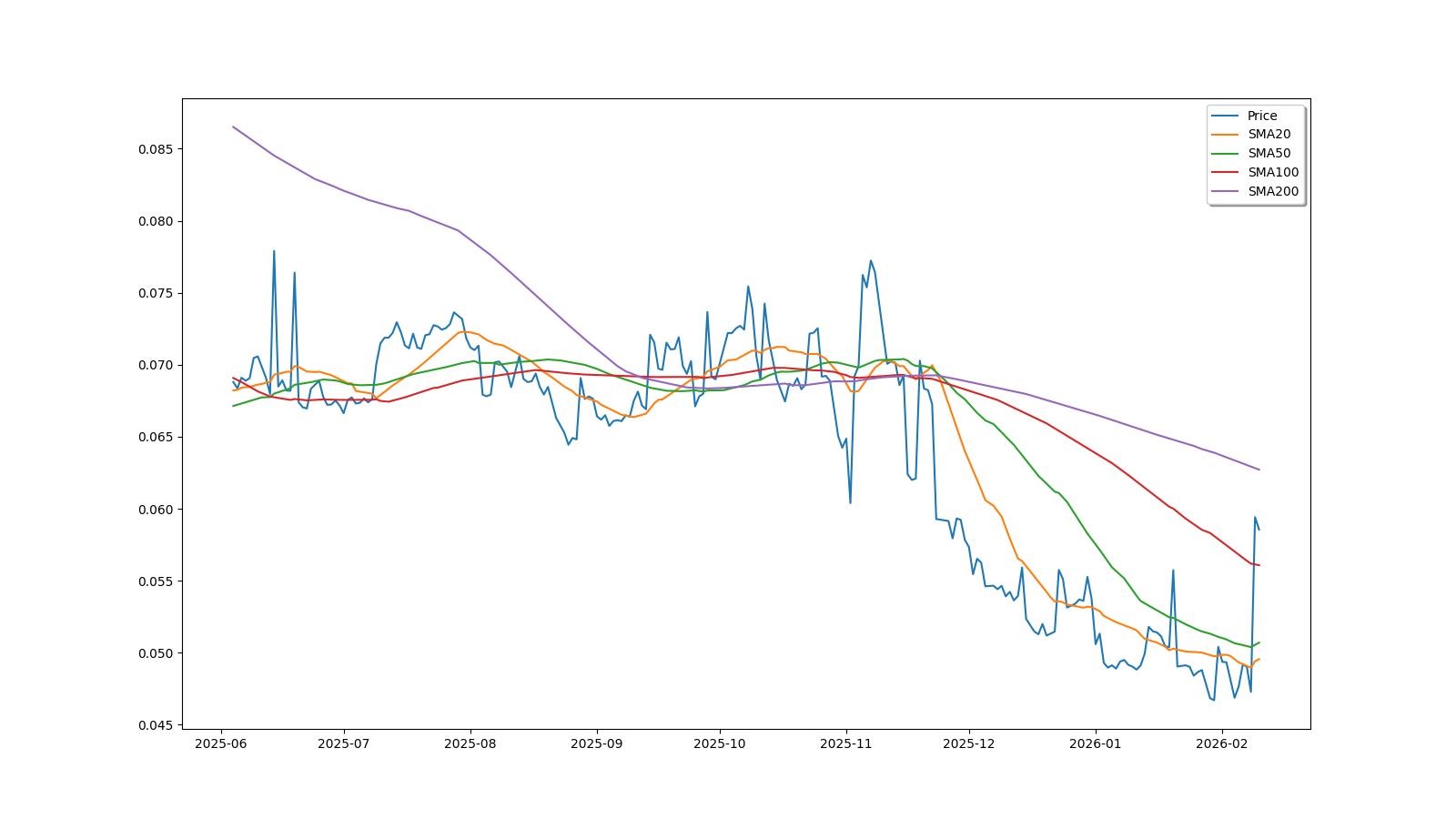 BitCore Simple Moving Averages