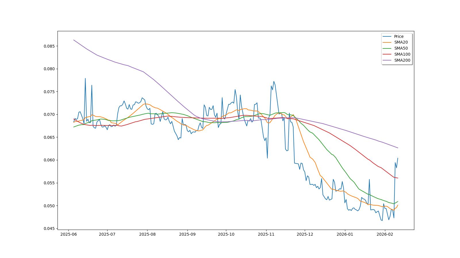 BitCore Simple Moving Averages