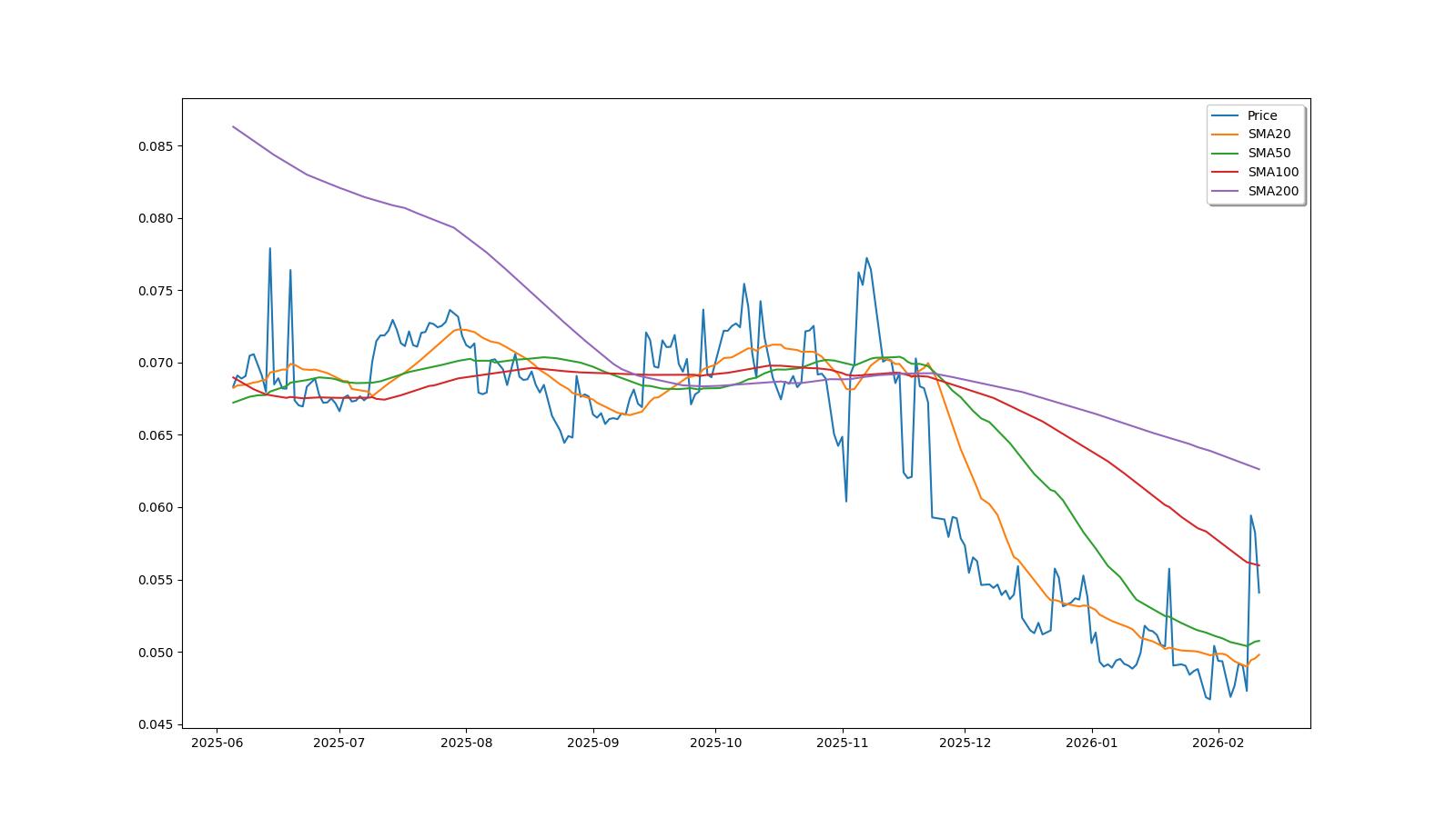 BitCore Simple Moving Averages