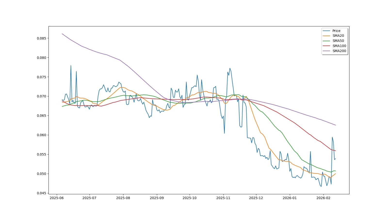BitCore Simple Moving Averages