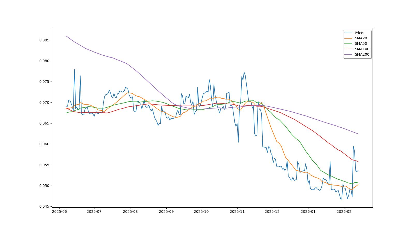 BitCore Simple Moving Averages