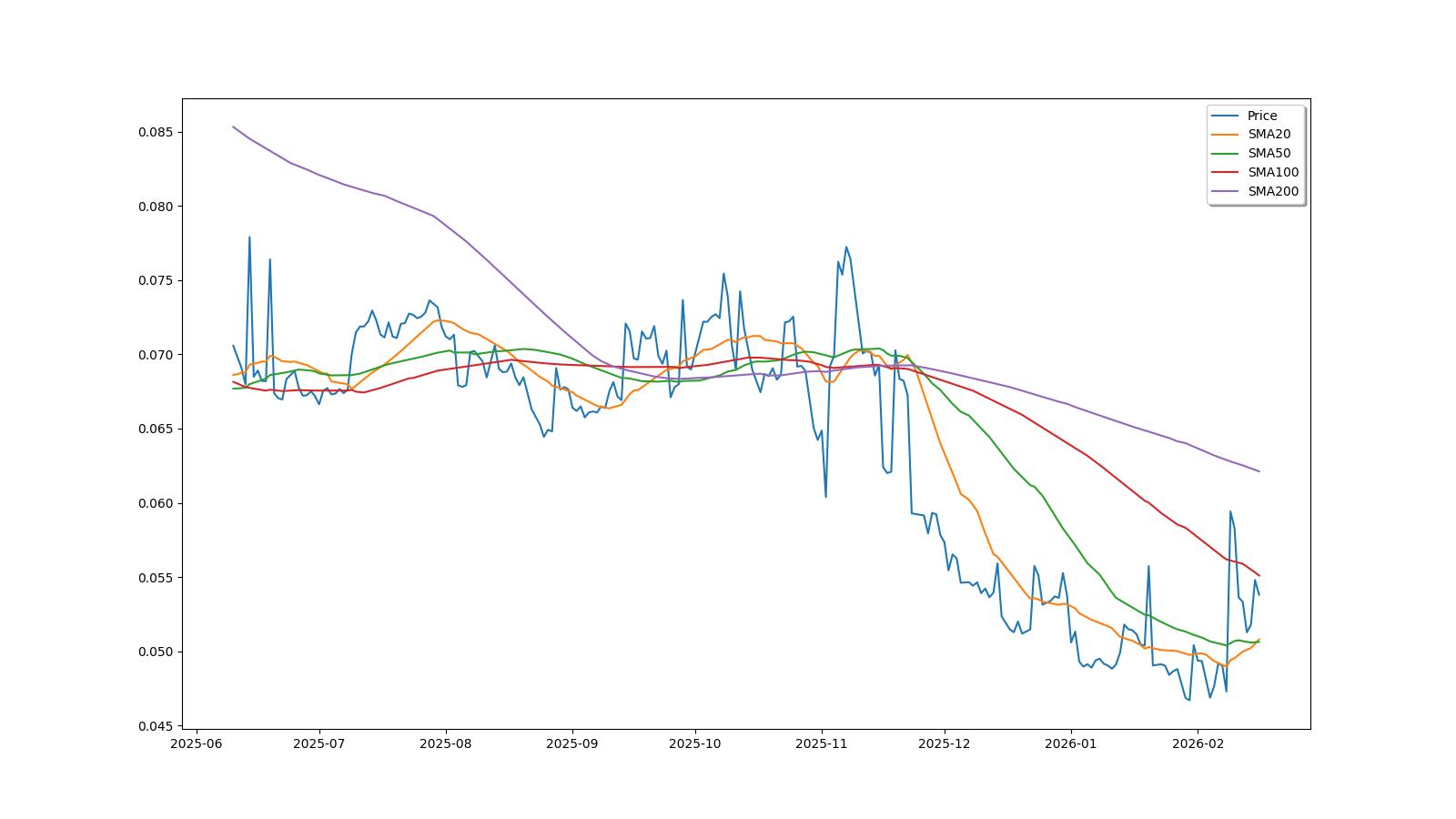 BitCore Simple Moving Averages